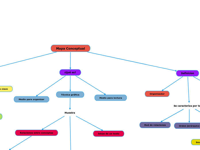 Mapa Conceptual - Mind Map